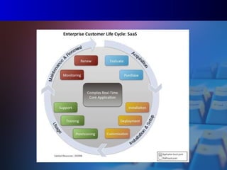 SaaS Presentation | PPT