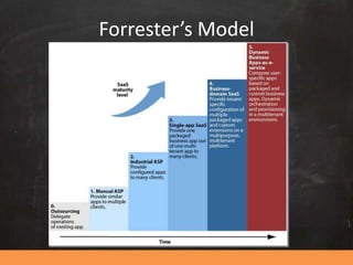 SaaS Maturity | PPTX
