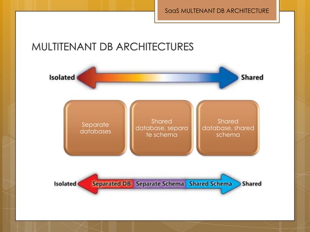 Saa S Multitenant Database Architecture Pptx Databases Computer