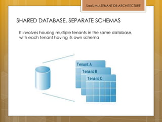 Saa s multitenant database architecture | PPTX