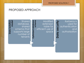 Saa s multitenant database architecture | PPTX