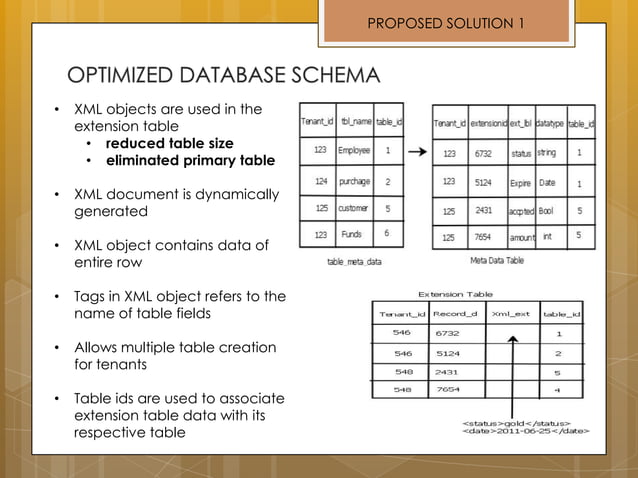 Saa S Multitenant Database Architecture Pptx Databases Computer