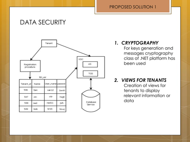 Saa s multitenant database architecture | PPTX | Databases | Computer Software and Applications