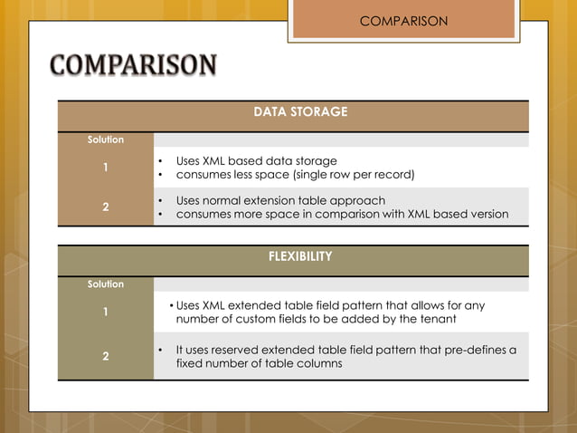 Saa S Multitenant Database Architecture Pptx Databases Computer