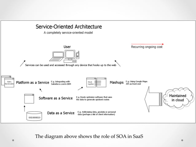 SaaS Introduction - What is SaaS Mean and Examples | PPT