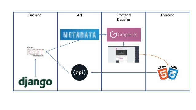 Saas rad with django, django rest framework