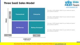 Saas Sales PowerPoint Presentation Slides | PPT