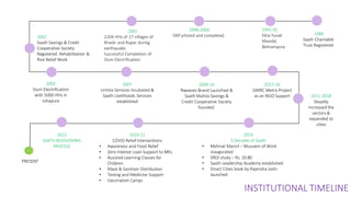 Organization Overview - Saath charitable Trust | PDF