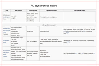 Various Electric Motors and comparison | PPT