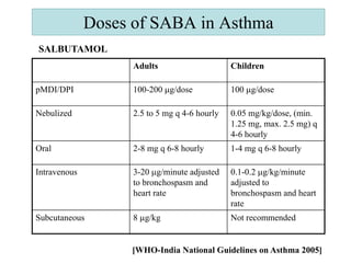 Short Acting Beta-2 Agonists (SABA) in Asthma | Jindal Chest Clinic ...