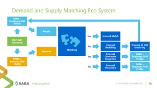 Talent Supply and Demand: Saba as the Gold Source for Skills at DXC | PPT