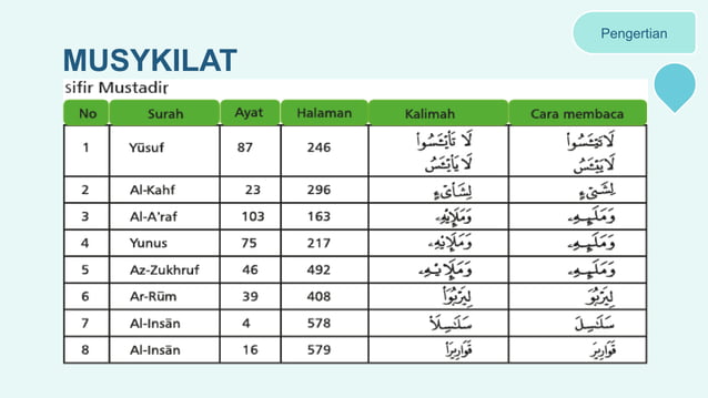 mengenal bacaan muskilat oleh awwab al-ubbadi | PPT