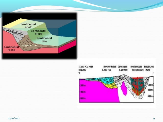 Geosyncline | PPT | Geography | Science