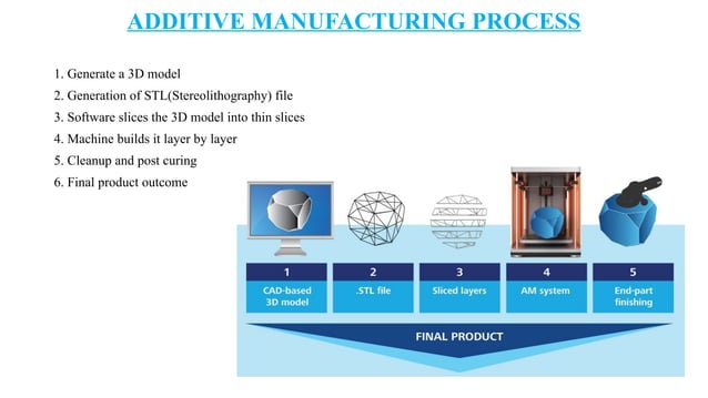 additive manufacturing technology .pptx