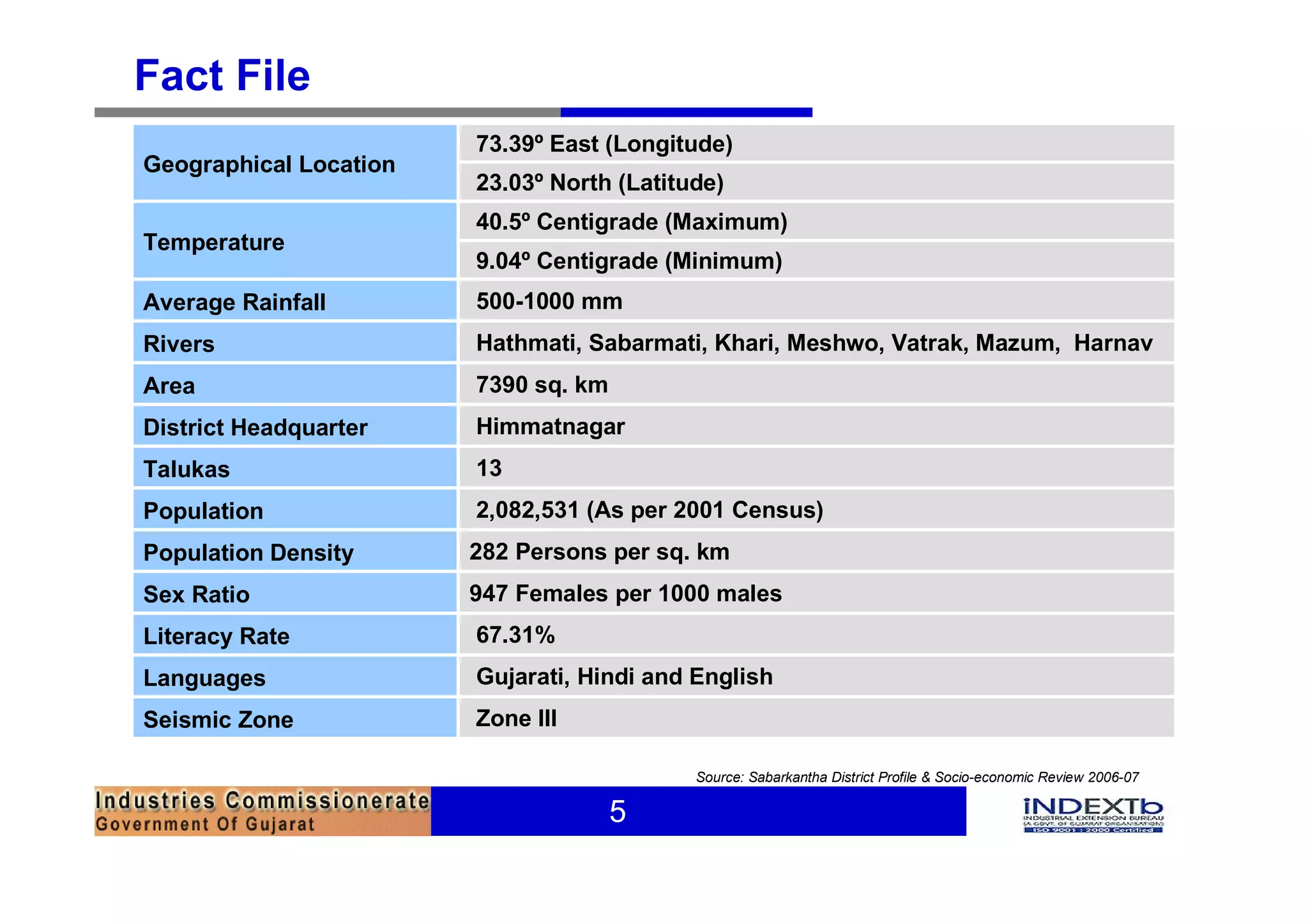 Sabarkantha District Profile | PDF