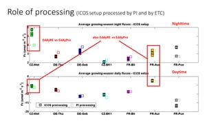 Sabbatini, Simone: Eddy covariance measurements: a (not so) standard method | PPT