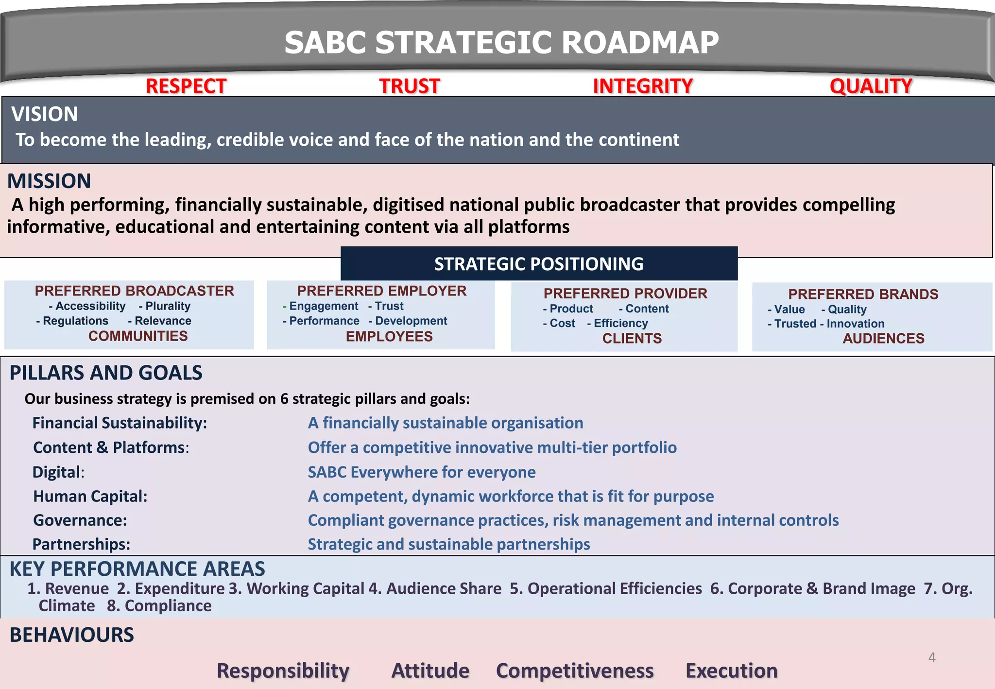 Sabc Roadmap Strategic Roadmap | PPT