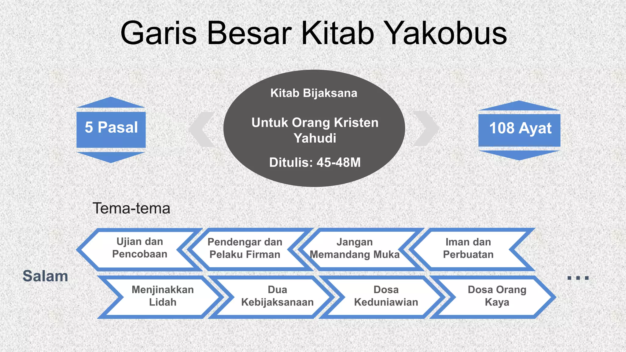 Bedah Kitab Yakobus | PDF