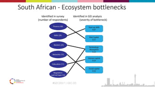 GEC 2017: Zoltan Acs | PPT