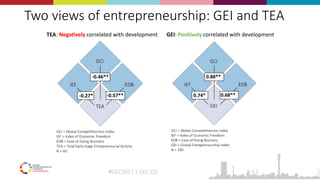 GEC 2017: Zoltan Acs | PPT