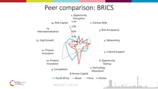 GEC 2017: Zoltan Acs | PPT