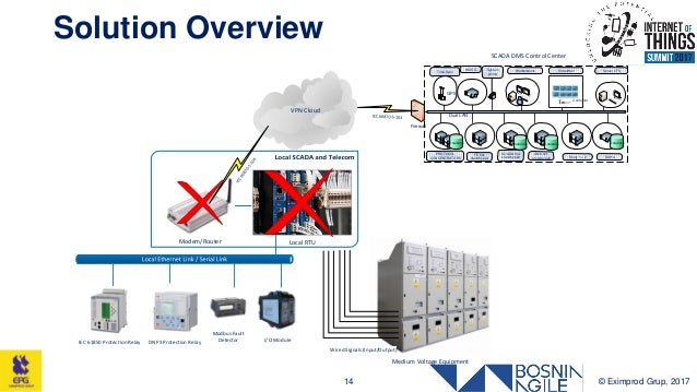 Connect, Secure & Automate the Distribution Grid with CISCO SCADA RTU… Connect, Secure & Automate the Distribution Grid with CISCO SCADA RTU…
