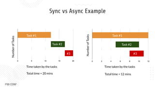 Speedup Your Code Through Asynchronous Programing | PDF