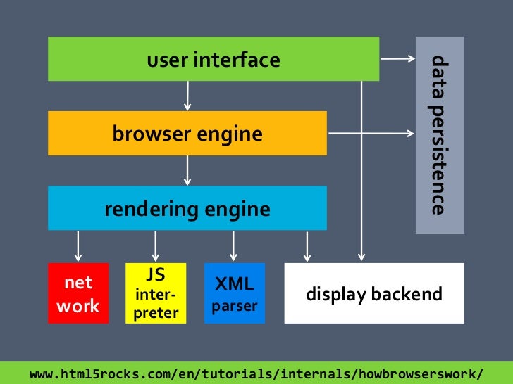 Architecture Of The Web Browser