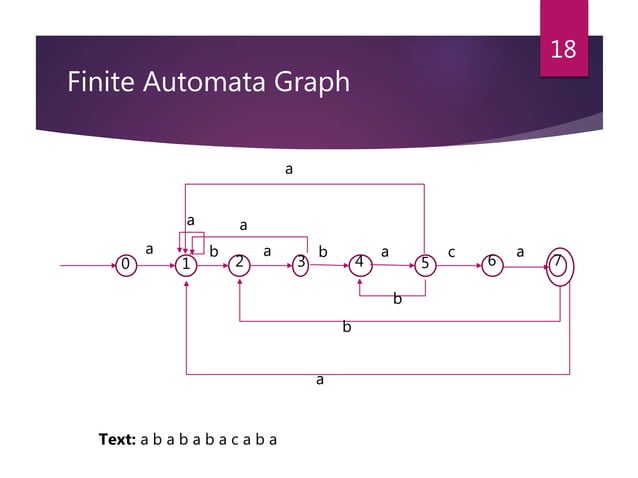 finite automata | PPTX