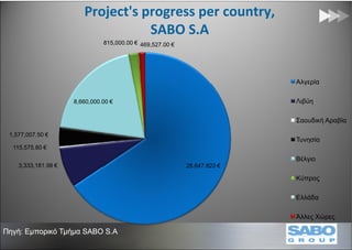 Sabo S.A. Presentation | PDF