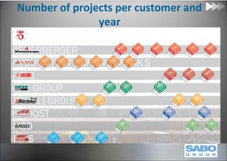 Sabo S.A. Presentation | PDF