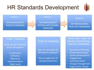 SABPP - HR Standards - HR Africa 2013 | PDF