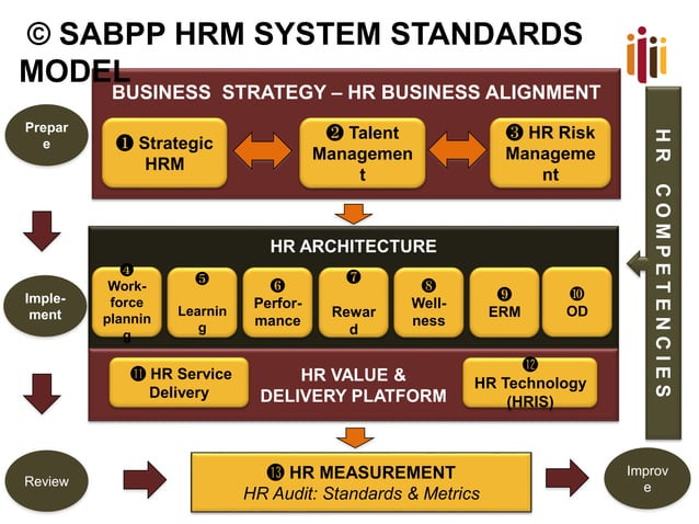 SABPP HR Standards - SEIFSA 2014 | PDF