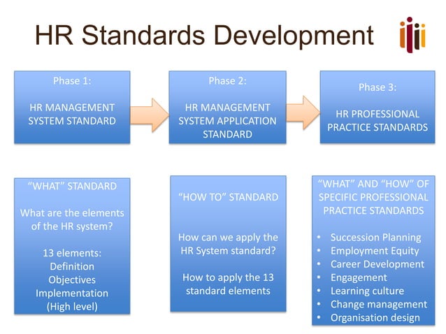 SABPP - HR Standards - Total | PDF