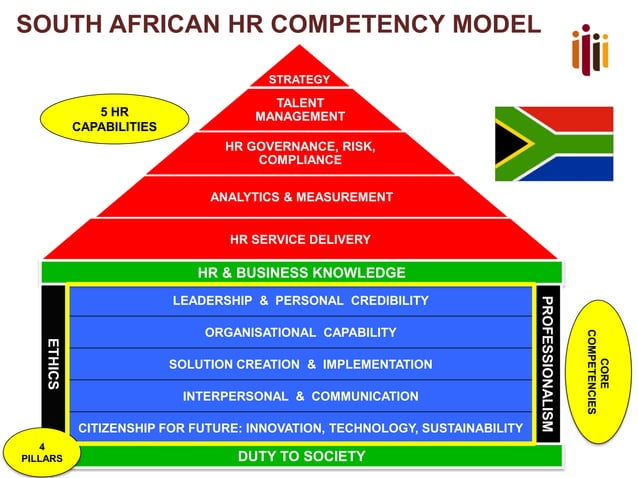 SABPP - HR Standards - Total | PDF