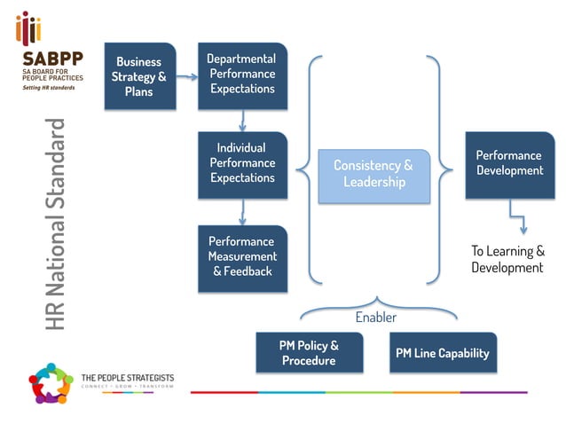 Sabpp national hr standard presentation | PPT