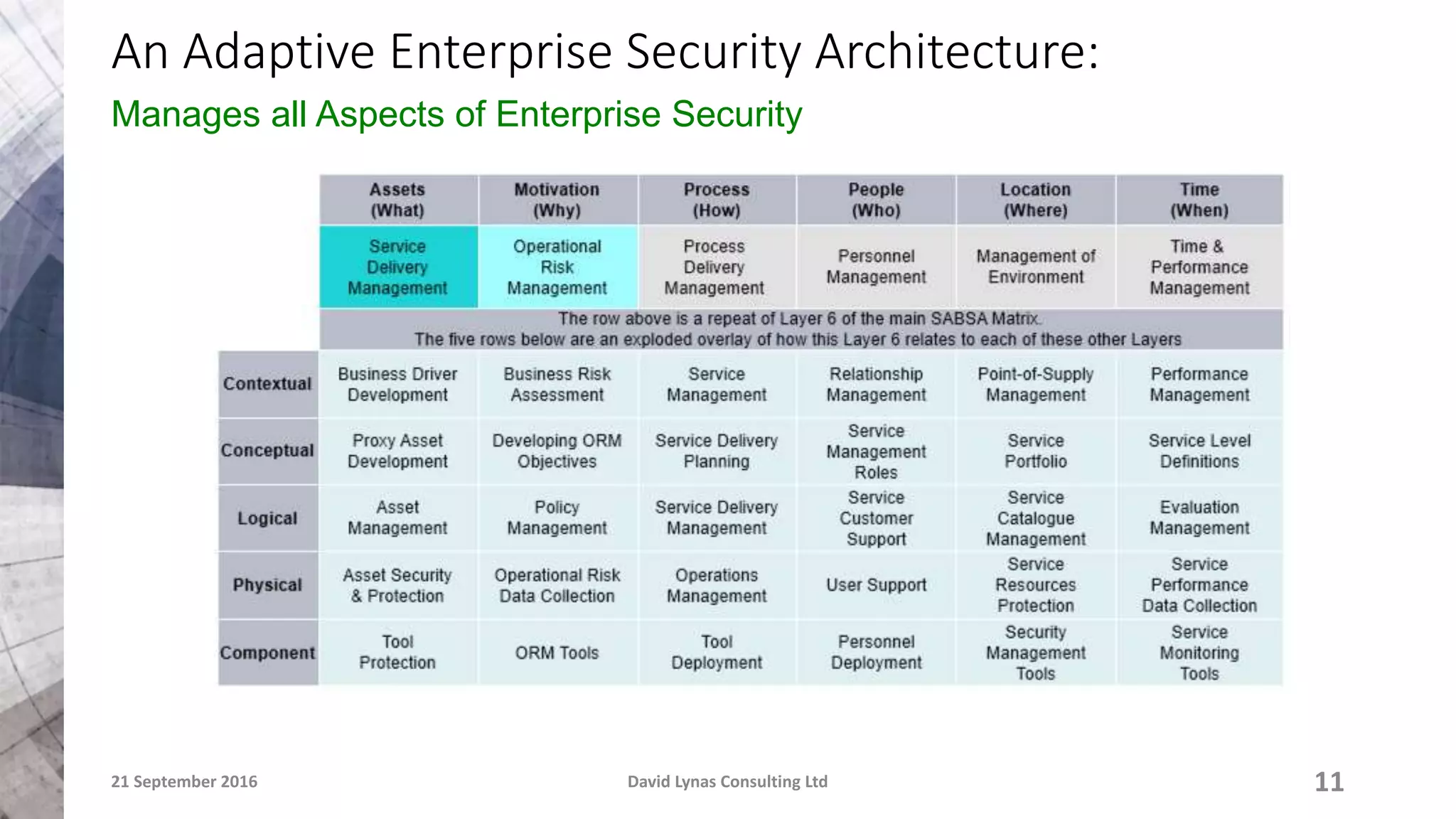 Adaptive Enterprise Security Architecture | PPTX