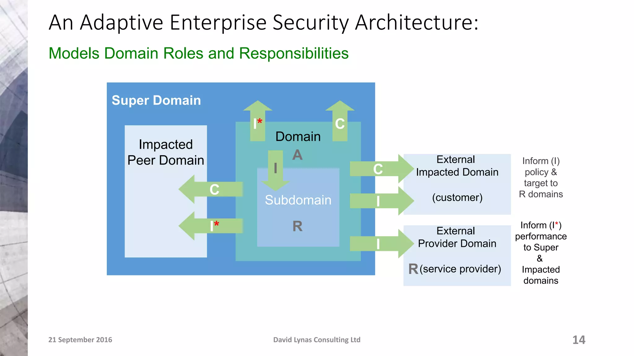 Adaptive Enterprise Security Architecture | PPTX