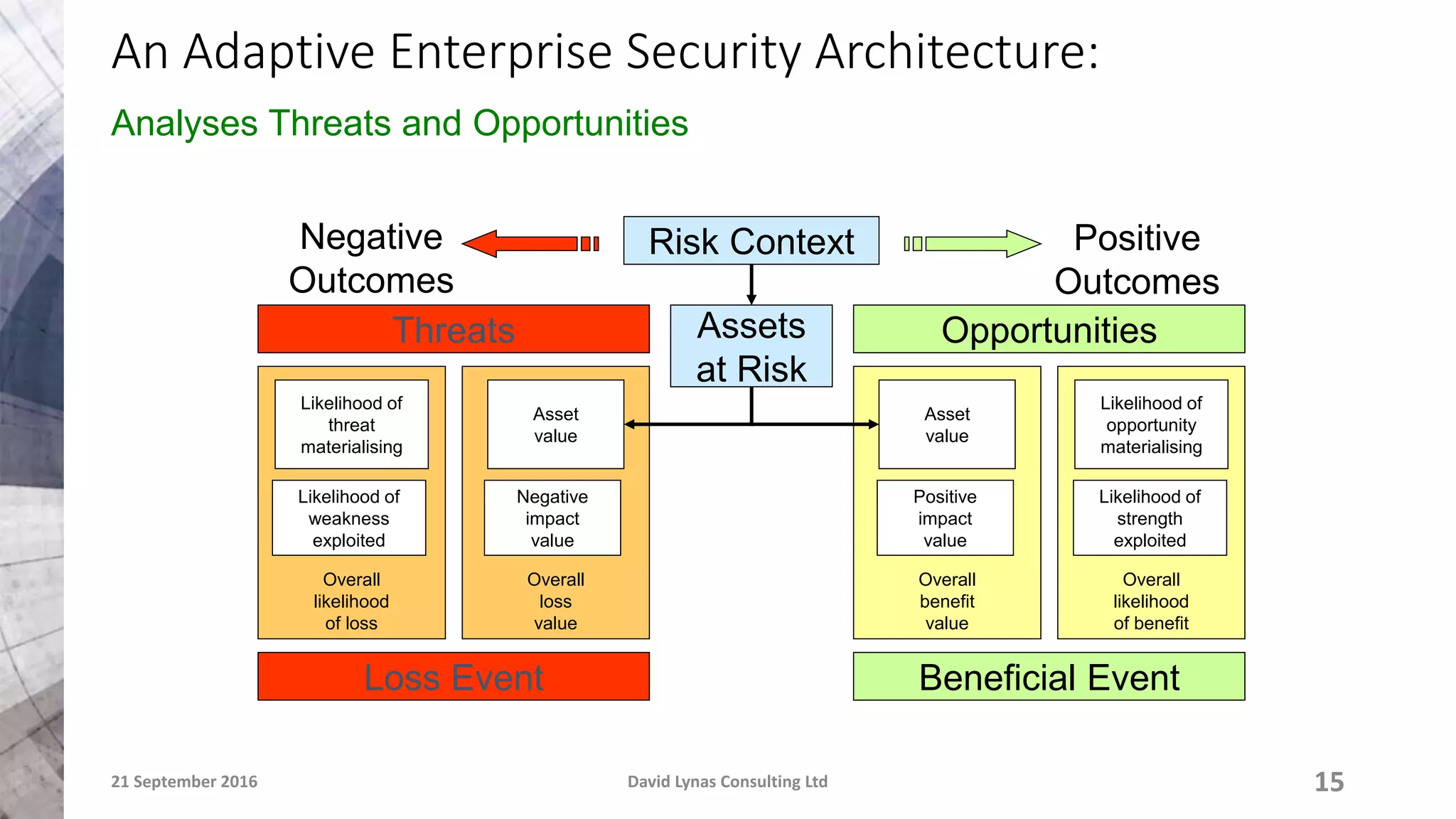 Adaptive Enterprise Security Architecture | PPTX
