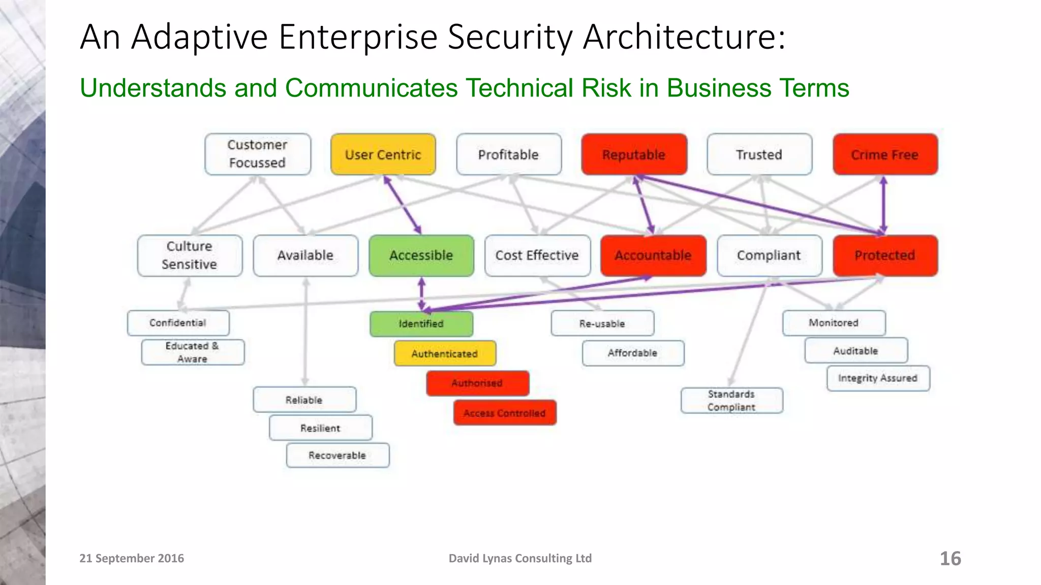 Adaptive Enterprise Security Architecture | PPTX