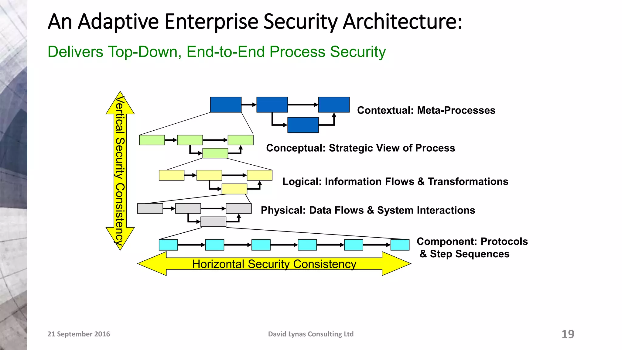 Adaptive Enterprise Security Architecture | PPTX