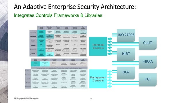 Adaptive Enterprise Security Architecture | PPTX | Business | Business ...