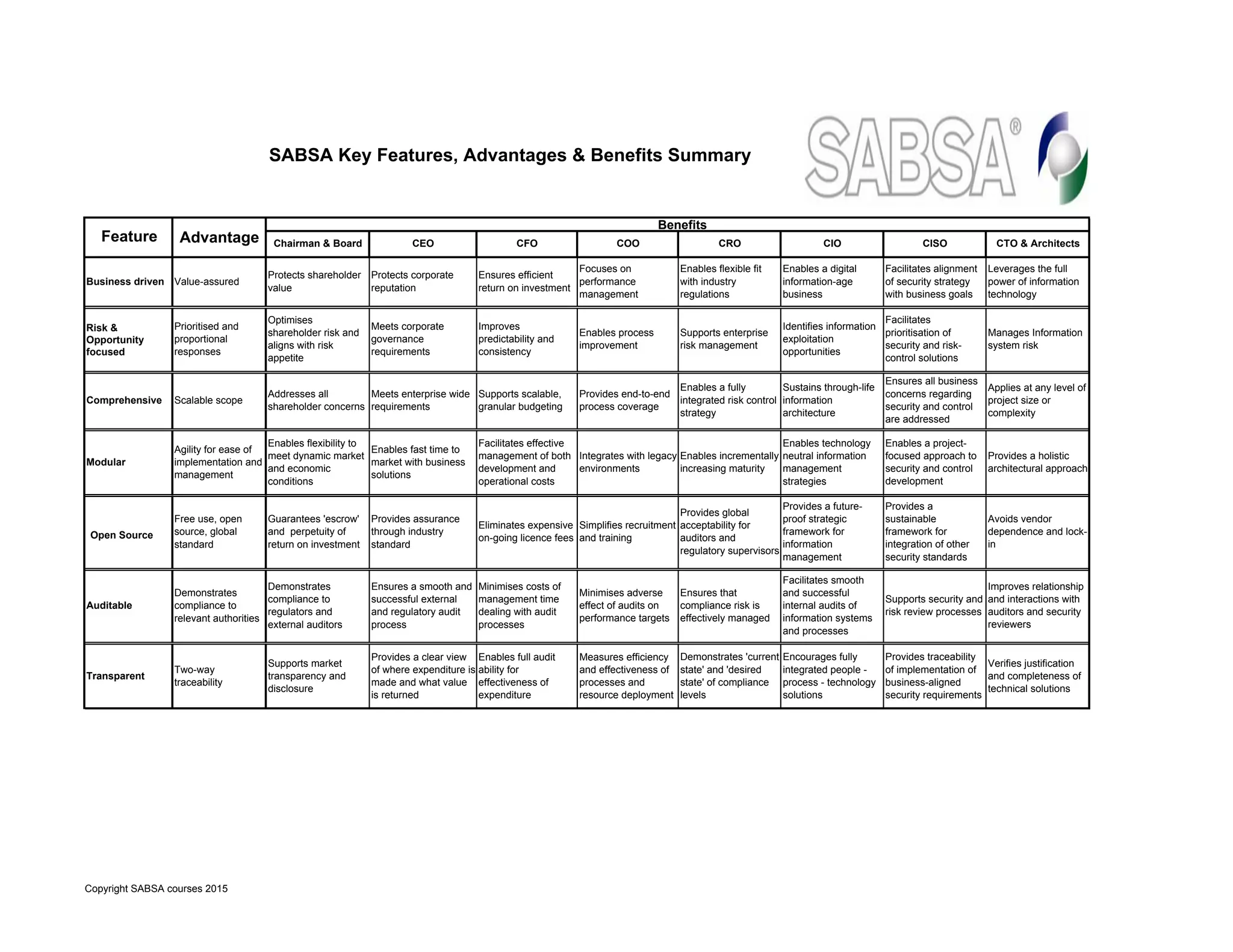 SABSA: Key features, advantages & benefits summary | PDF