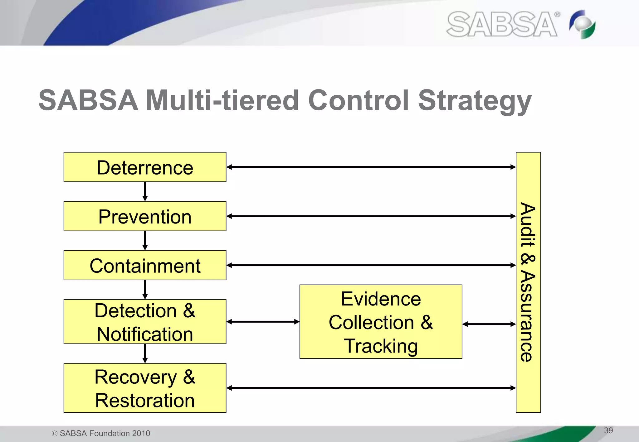 SABSA overview | PPTX
