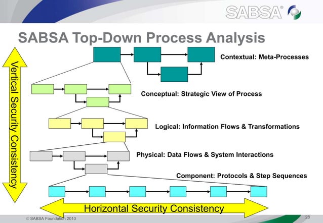 SABSA overview | PPTX