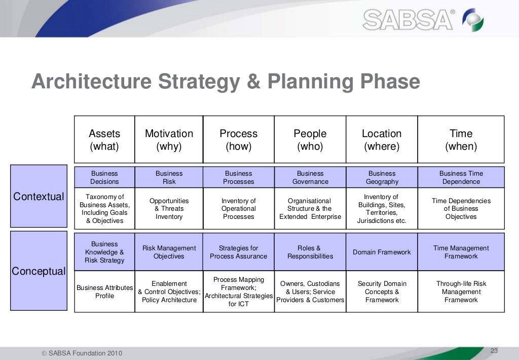 SABSA overview