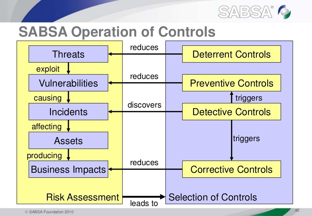 SABSA overview