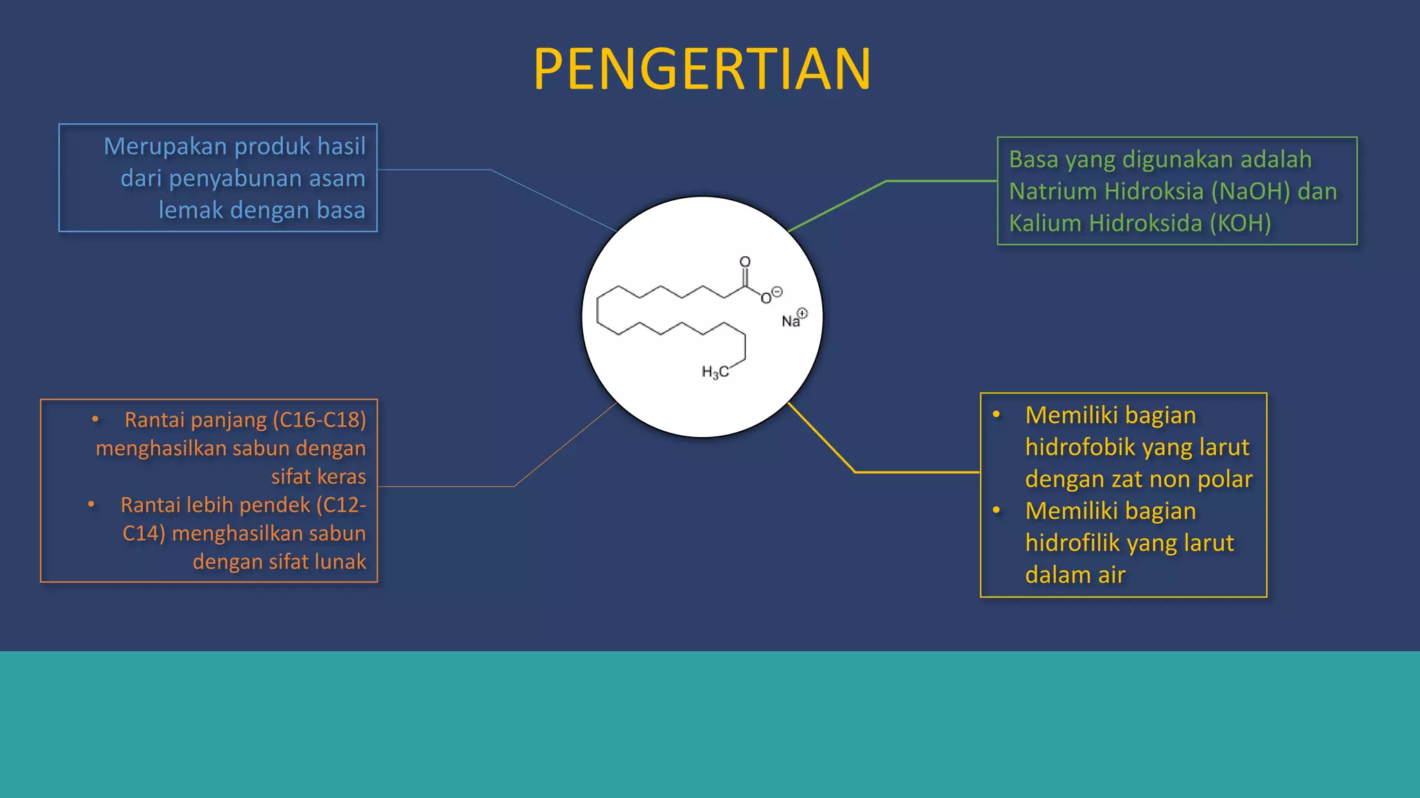 Proses Industri Sabun - Industri Oleokimia | PPTX