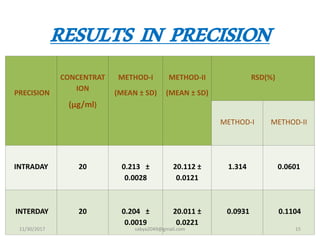 Method development and validation technique | PPTX