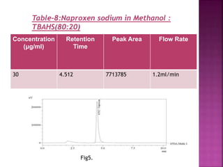 Development and Validation of New Analytical Method For Naproxen Sodium ...